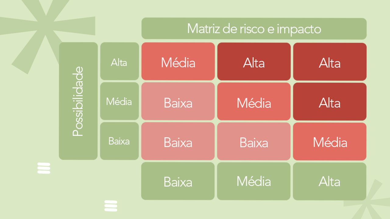 Matriz de risco: o que é, 7 exemplos e como fazer